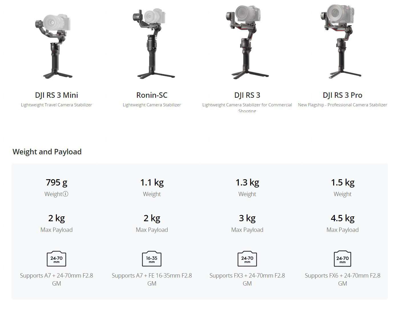 Buy - Used DJI RS 3 Pro Combo | CVP