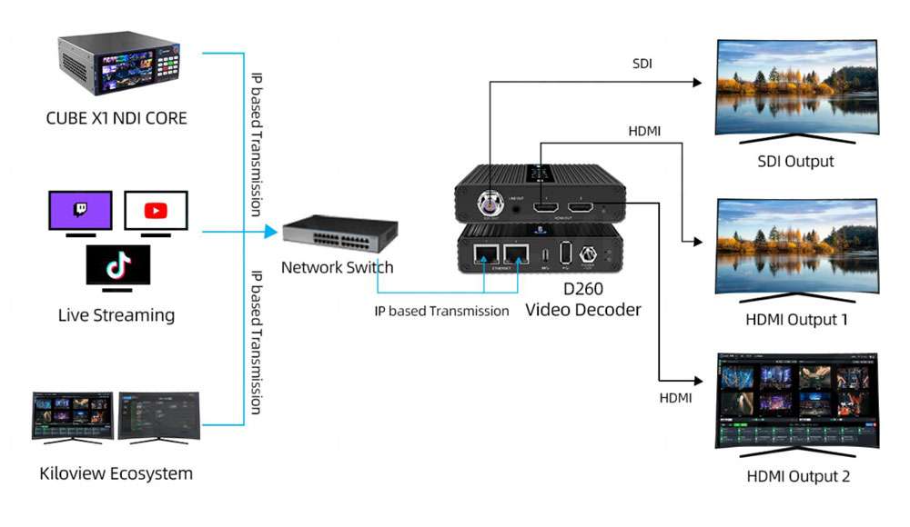 Buy - Kiloview 4-Channel HD H.265 HDMI & SDI Decoder (KILO-D260)